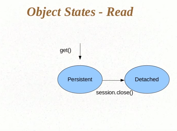 Learning Log: JPA: Object Lifecycle States