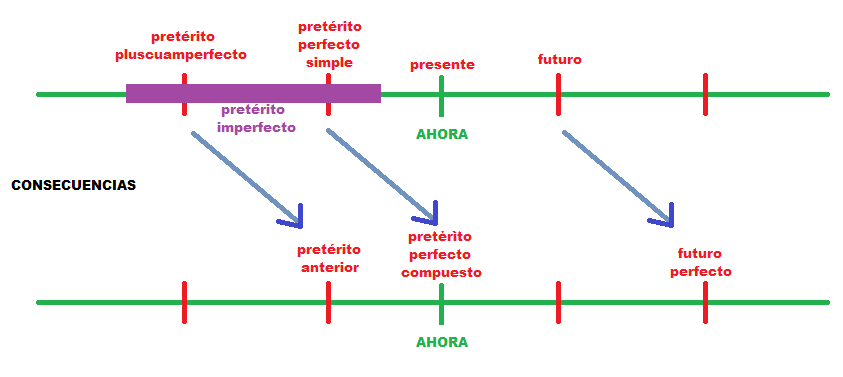 Curiosidades: Tiempos verbales en español
