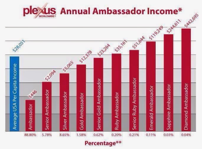 Sara's Plexus Team Momentum: Average Income Disclosure Statement