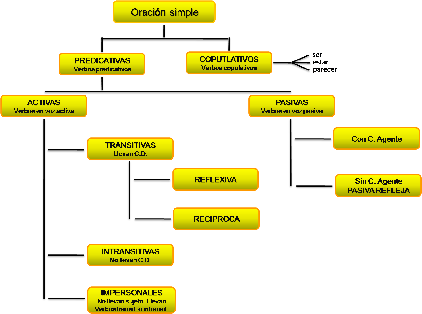 Blog del cole: ORACION SIMPLE
