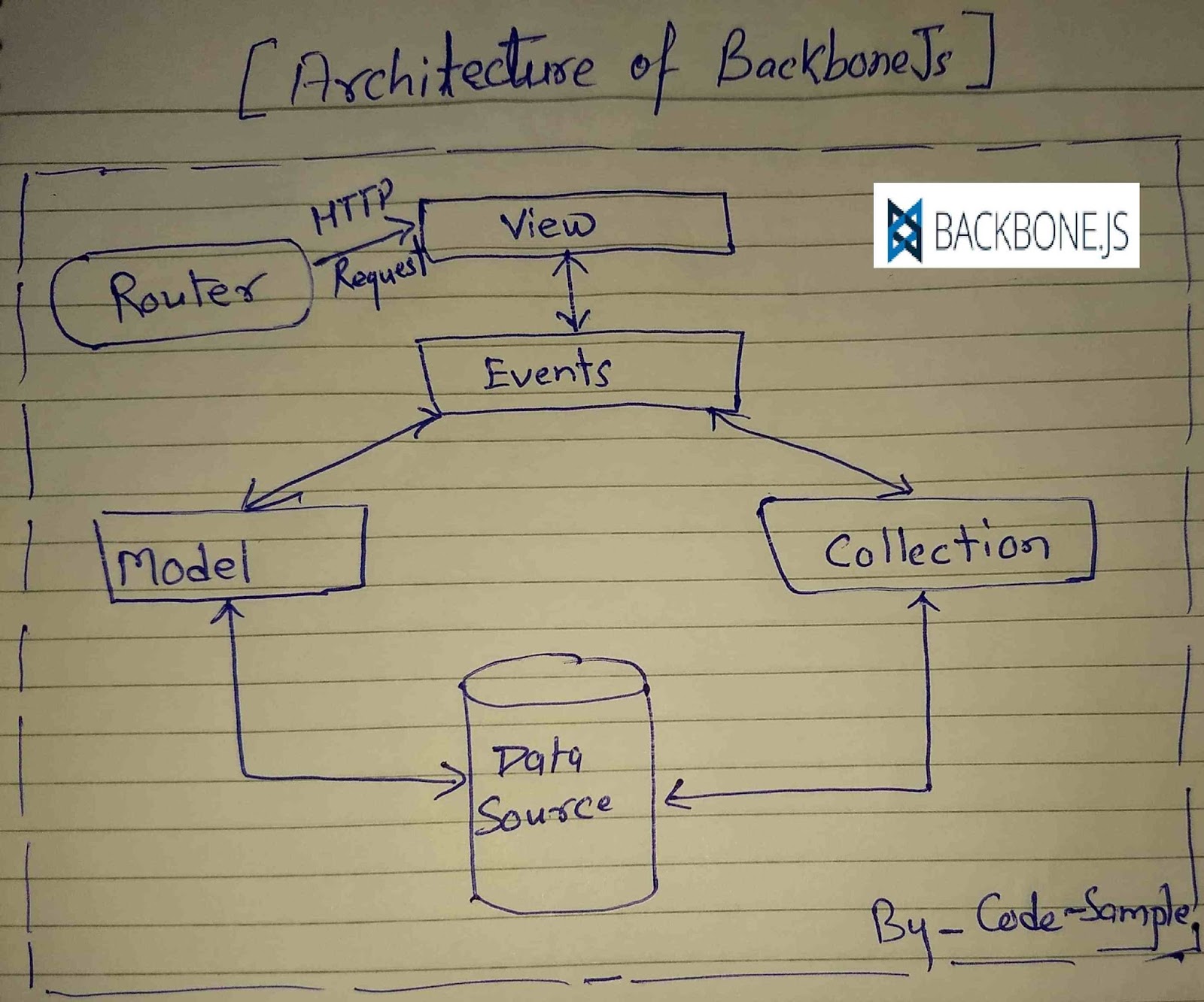 Backbonejs Interview Questions And Answers