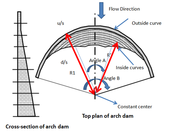 What is an Arch Dam? Types, Advantages and Theory - Iamcivilengineer