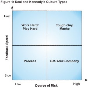Information and case studies: Deal & Kennedy Model