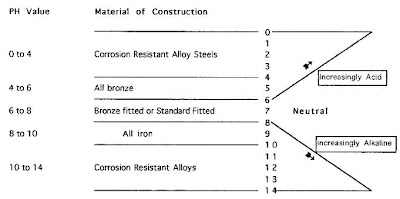 Steam Boiler: PH Value in Steam Boiler