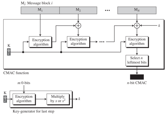 본다: 정보보안기사 정리 2 - 해시함수, MDC, MAC(메세지 인증 코드)