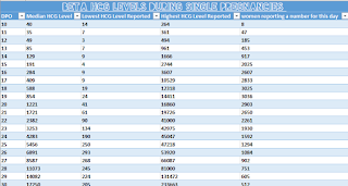 HCG Levels Chart for Singleton Pregnancies by DPO | Expect B HCG Levels ...