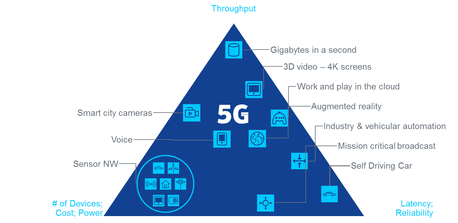 5G Requirements