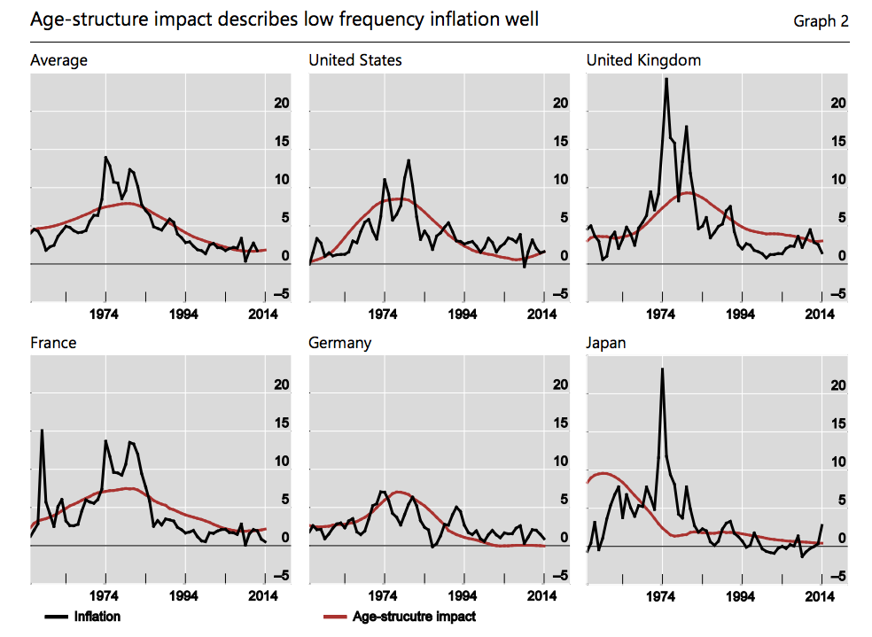True Economics: 18/4/16: Demographics, Ageing & Inflation