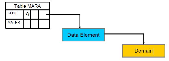 SAP-ABAP: Data Dictionary...