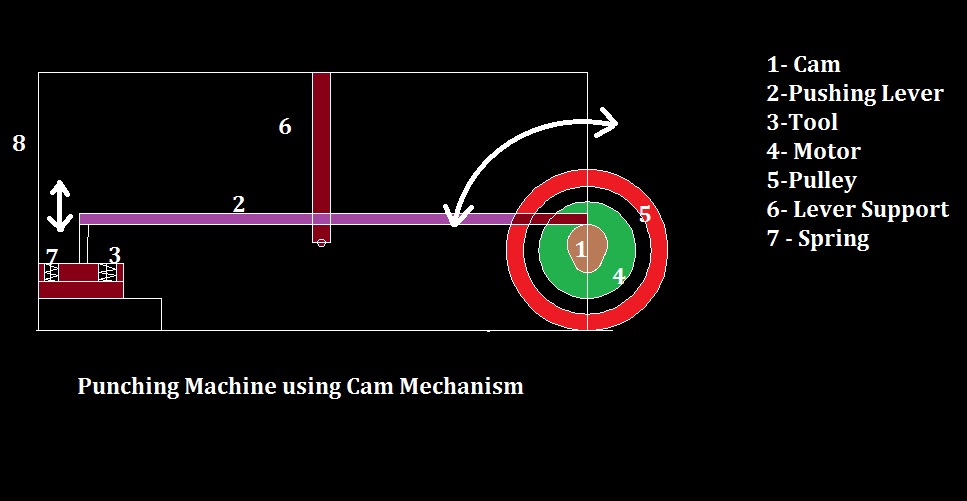 Howmechprojects: Punching Machine Using Cam Mechanism