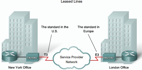 ICTechNotes: Introduction to WANs