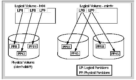 Structure of a Logical Volume Manager - Radome.in