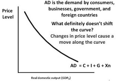 Aggregate Demand Curve