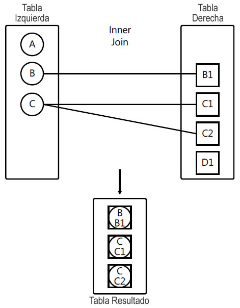 Combinación de Conjuntos – Usando JOINS ~ SQL Server - Transact SQL