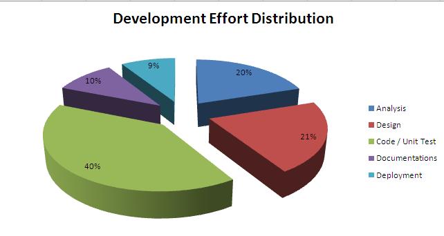 The Software Testing Blog: Conventional Approach to test effort estimation