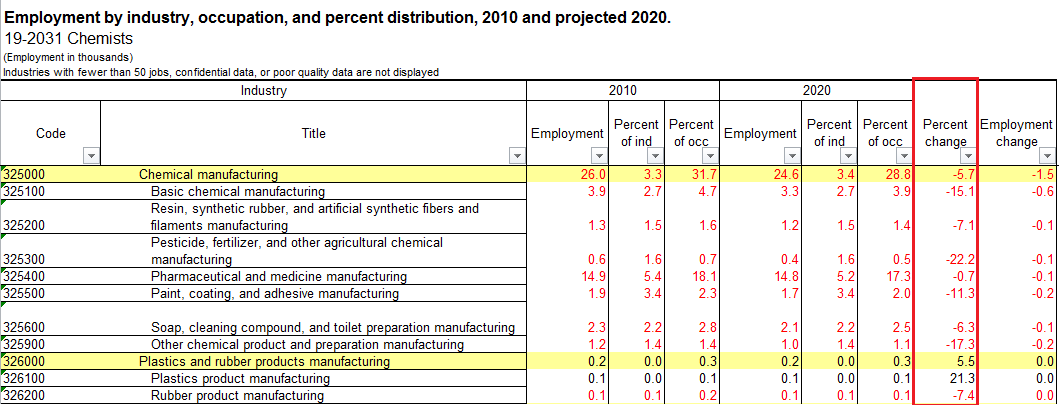 Chemjobber: BLS predicts across-the-board job loss in chemical ...