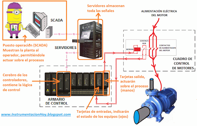 Instrumentación Hoy: INICIACIÓN AL DISEÑO DE LA LÓGICA DE CONTROL EN ...