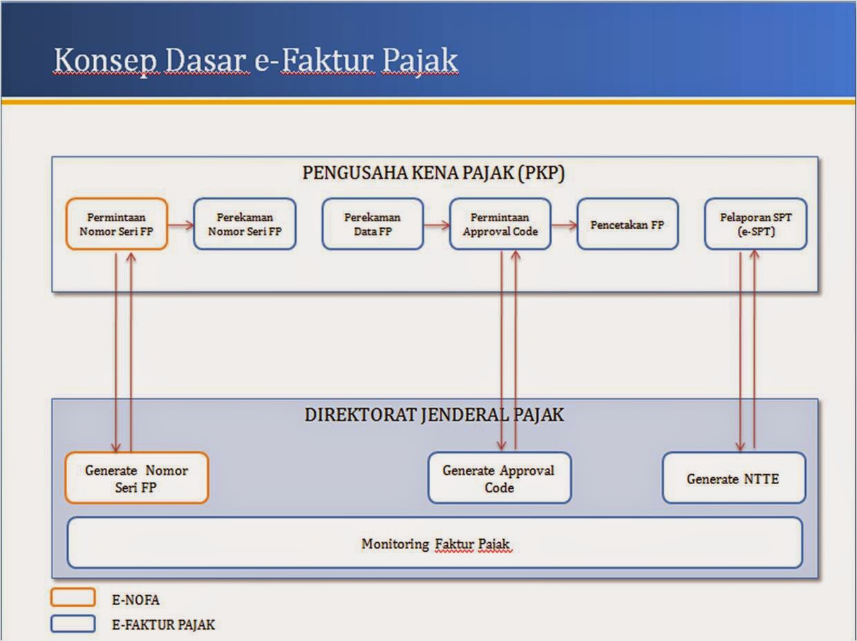e-Faktur Pajak - Penerbitan Faktur Pajak Elektronik | pustakaclicker