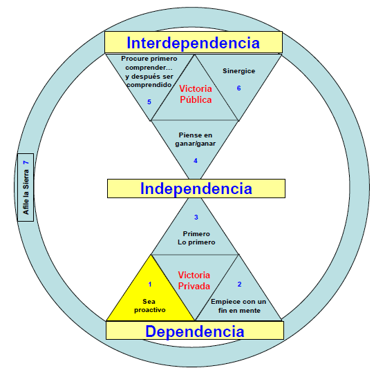 Mision Esperanza: Victoria Privada - Sea proactivo