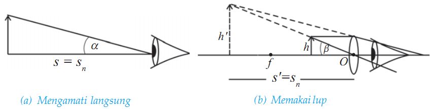 Materi Fisika Lengkap Alat Optik (Kamera dan Lup) ~ Sains Seru