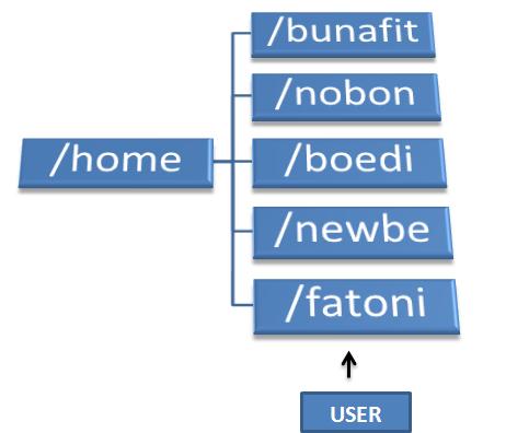 Memahami Hak Akses User pada linux - Tips dan Trick Disekitar Kita