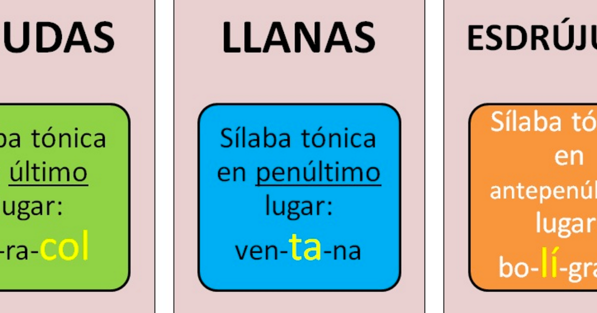 La Clase de Tercero/Cuarto del Picasso: Clasificación de Palabras según ...
