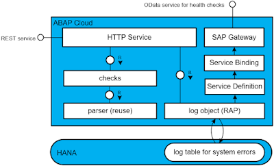 SAP ABAP Central: First Thoughts about Architecture of ABAP Cloud ...
