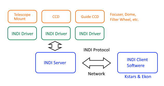 INDI を使ってみよう-偉大なるノッポとプリン