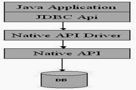 J2EE : 2.6 Discuss Types of Drivers