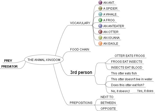Teaching English: Mind Maps