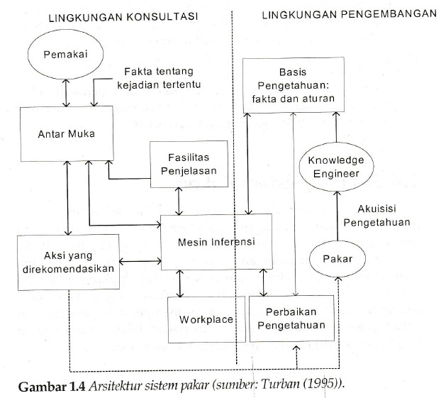 Expert System (Sistem Pakar)