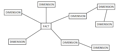 Dimensional modeling - Star schema vs Fact constellation