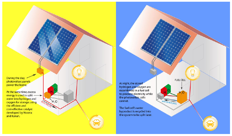 The Chemistry of Solar Energy