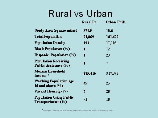 Urban vs. Rural: Images of Rural vs Urban