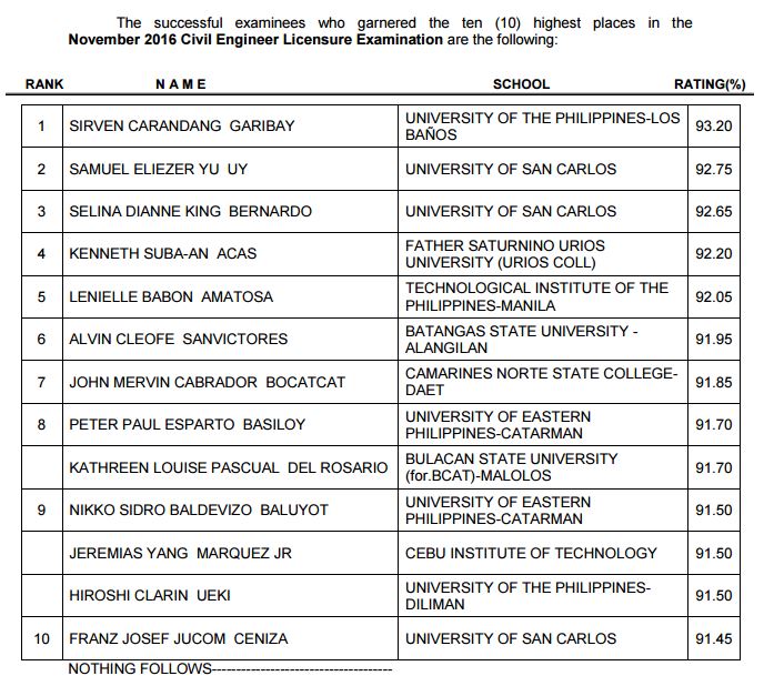Top 10 Passers: UPLB grad tops November 2016 Civil Engineer board exam