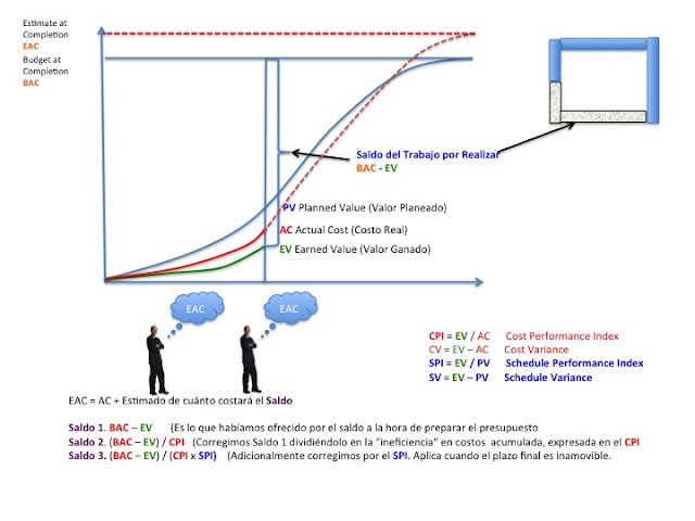 Gerencia de Proyectos: Valor Ganado - Fórmulas