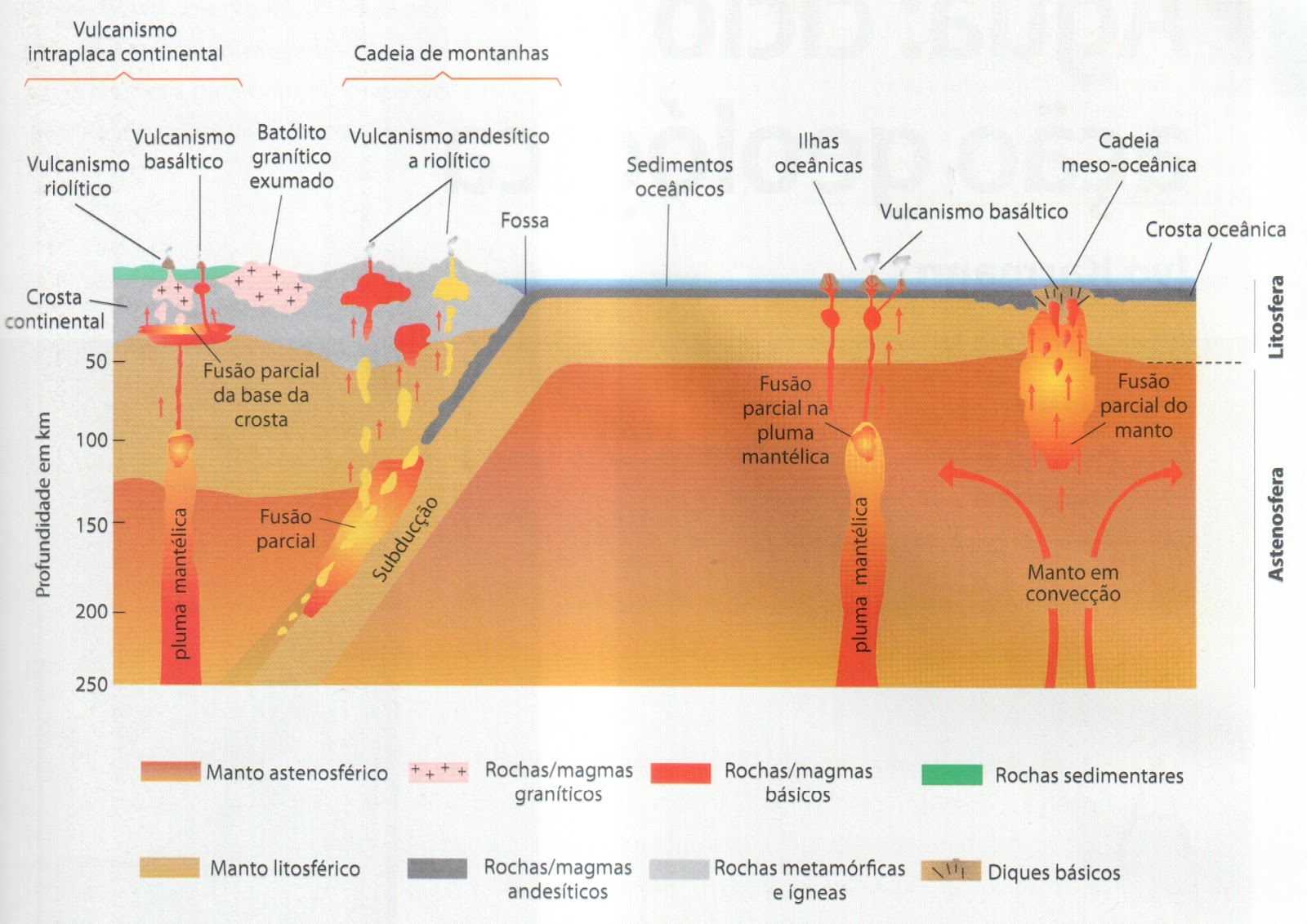 GEOQUÍMICA EM FOCO: MAGMATISMO E TECTÔNICA DE PLACAS