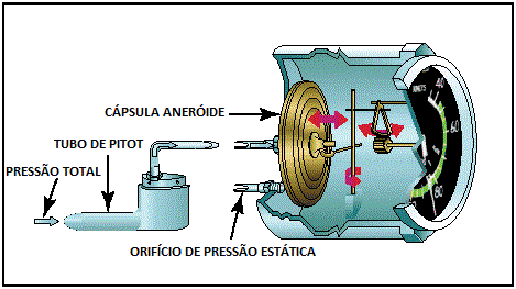 Formação de Piloto: AERONAVES E MOTORES -> Capítulo XX - INSTRUMENTOS ...