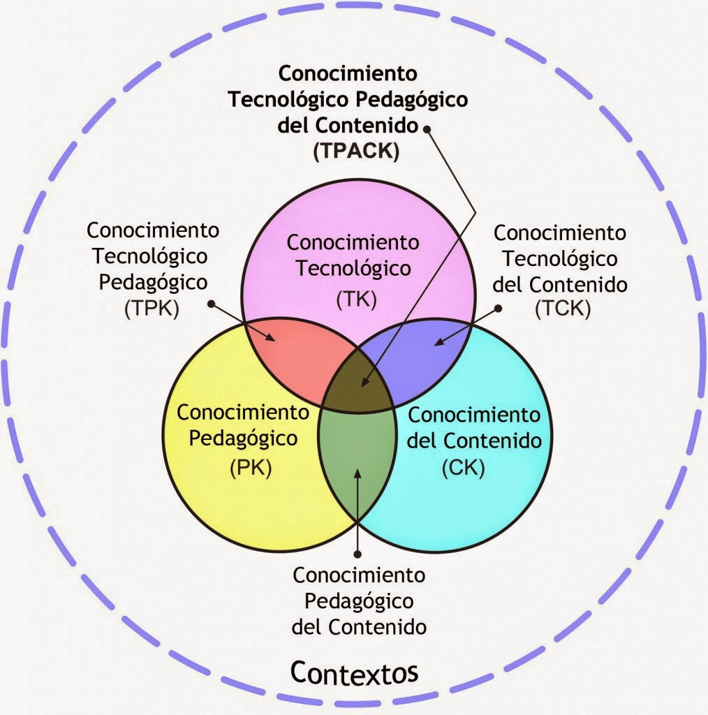 CIE2 TIC 2016-2017: Professorat del Segle XXI Model TPACK
