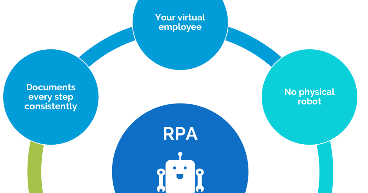 Robotic Process Automation a.k.a RPA