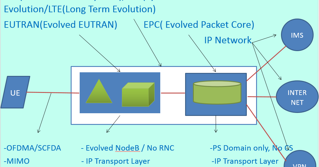 - LTE/IMS reference