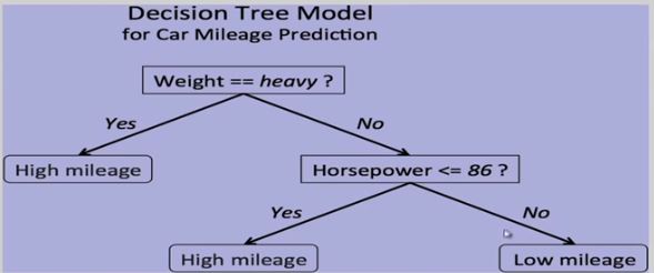 Decision Tree in Machine Learning | Decision Nodes | Leaf Nodes ...