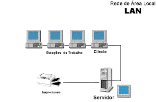 INSTALACION DE REDES LOCALES: TIPOS DE RED (LAN, WAN, MAN)
