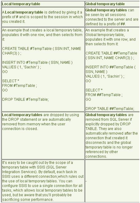 Mahamad Sulthan Oracle Applications: Difference between Global ...