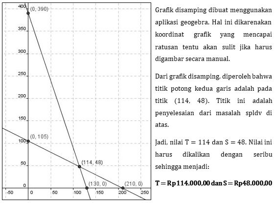 Contoh Soal Cerita Spldv Metode Grafik Dan Penyelesaiannya