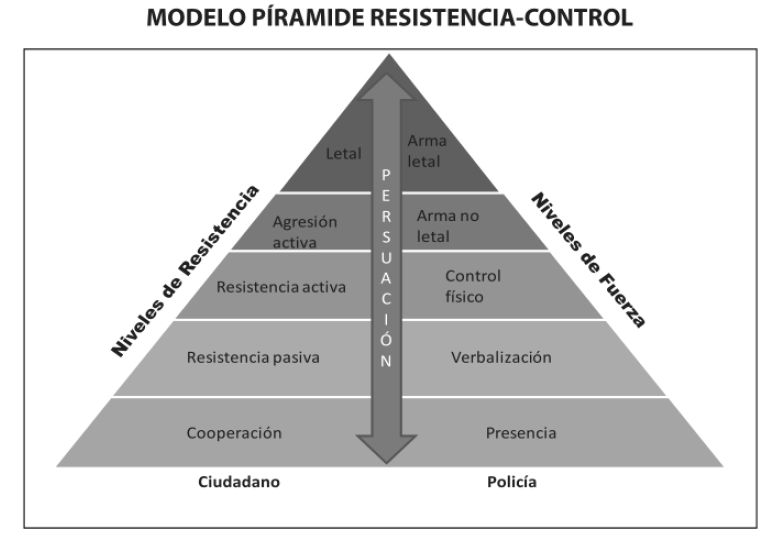 The Use of Force Manual for police in El Salvador