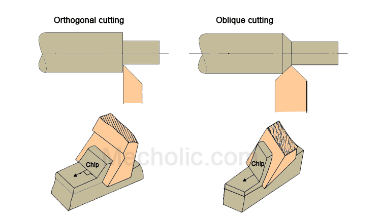 Orthogonal Cutting and Oblique Cutting