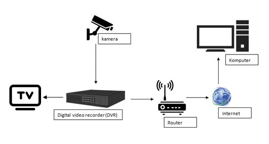 Proposal Project CCTV | Proyek CCTV