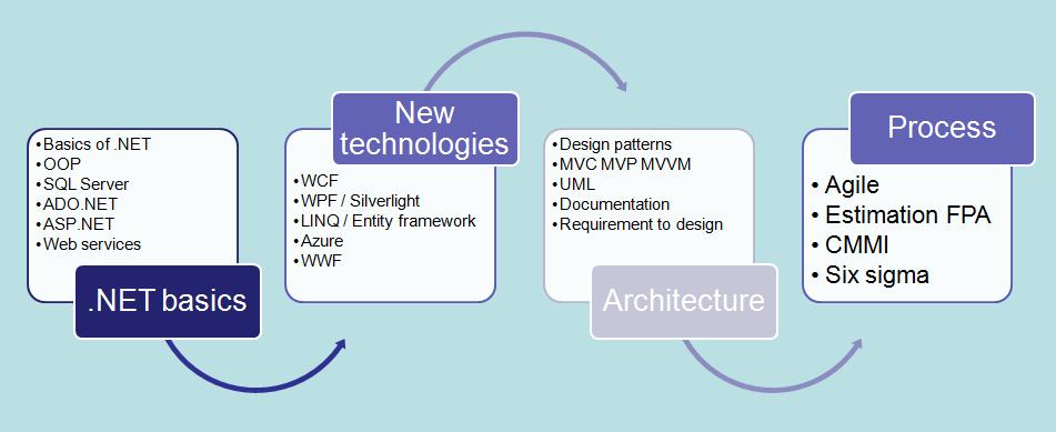 .NET and C# interview question - What are the various questions asked ...