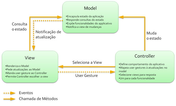VitrineCaruaru: Entendendo o padrão de projeto MVC
